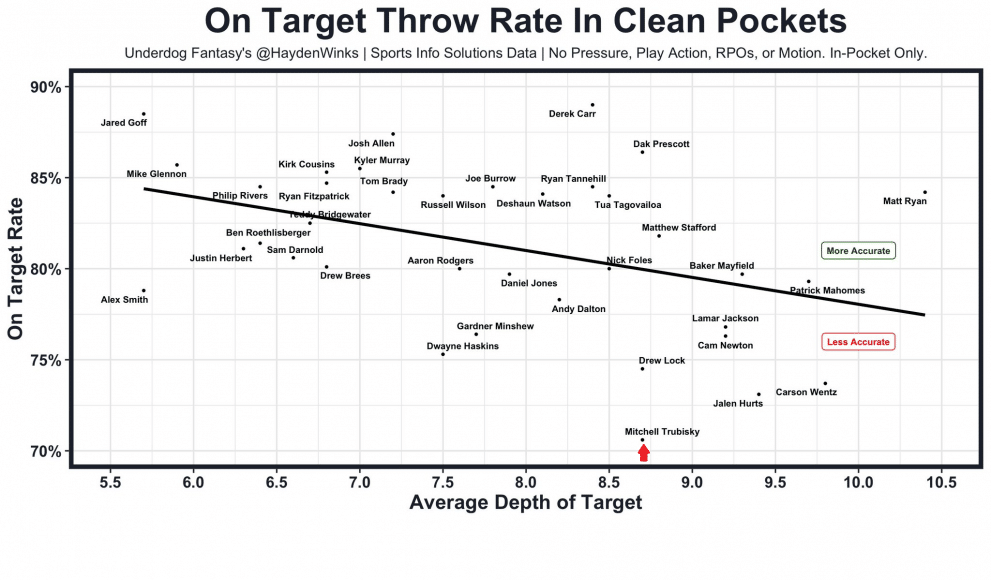 QB Accuracy Chart Reveals How Brutal Mitch Trubisky Was In 2020