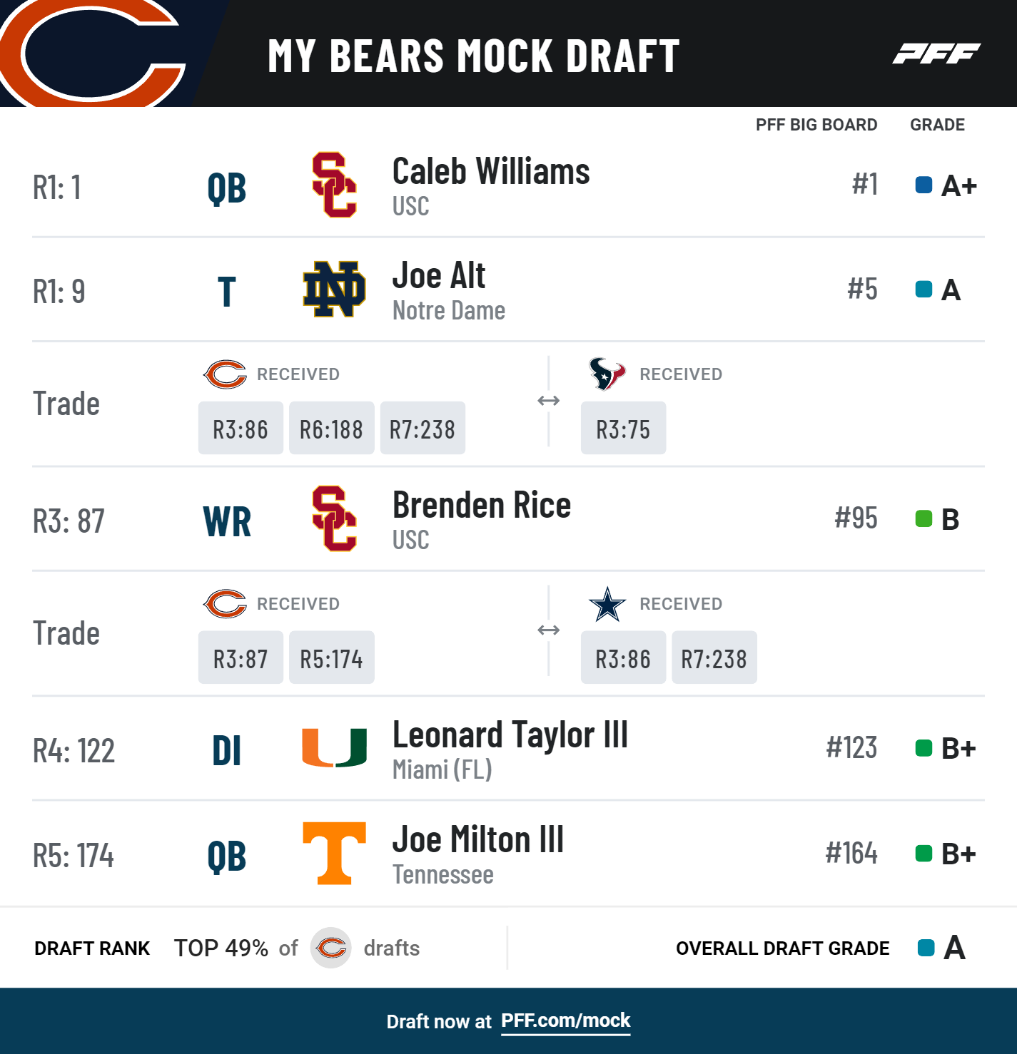 One Position Has Dominated The Chicago Bears' Private Draft Visits