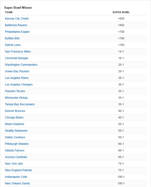 The Chicago Bears 2025 Super Bowl Odds Might Be The Most Surprising