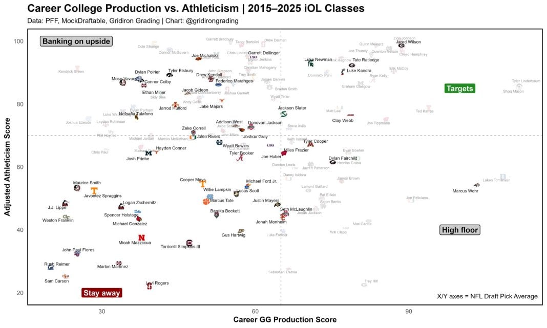 Analytics Reveal Luke Newman Was One Of Draft's Biggest Sleepers