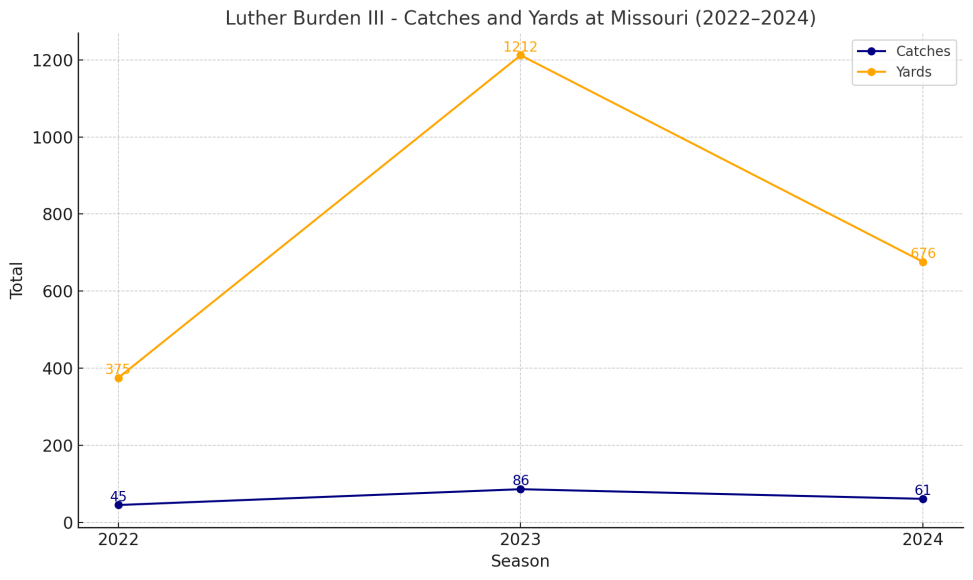 Why Luther Burden III Is Built to Shred NFL Defenses from Day One