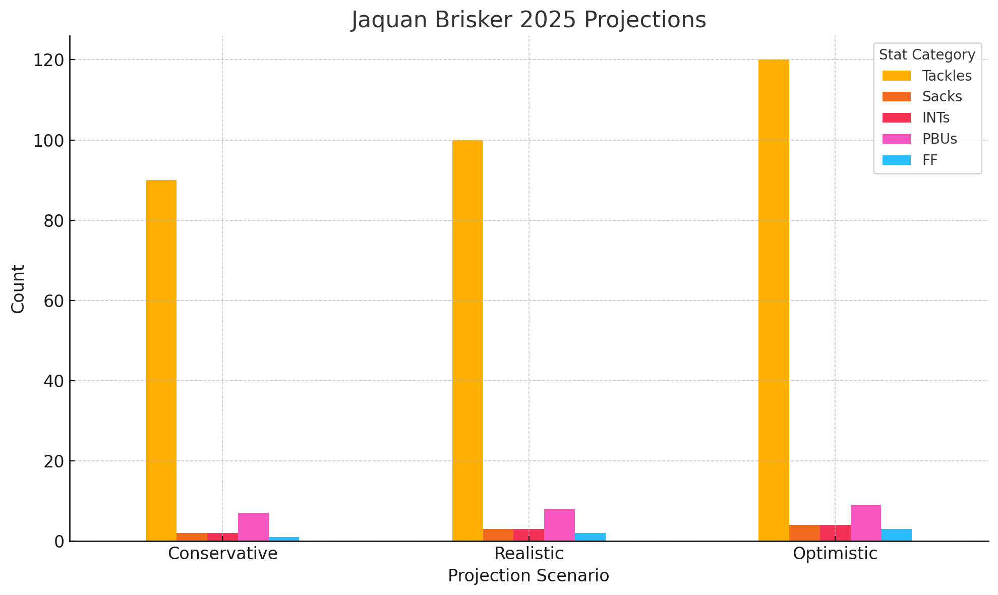 Jaquan Brisker's 2025 Projections: Will He Conquer or Collapse Against ...