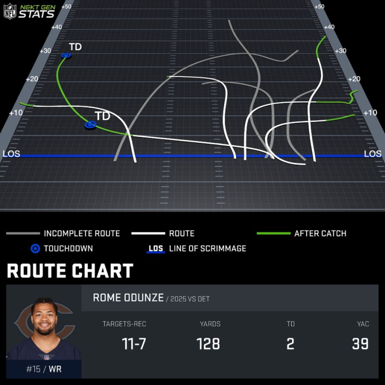 The NFL’s Newest WR1 Is Here and His Name is Rome Odunze