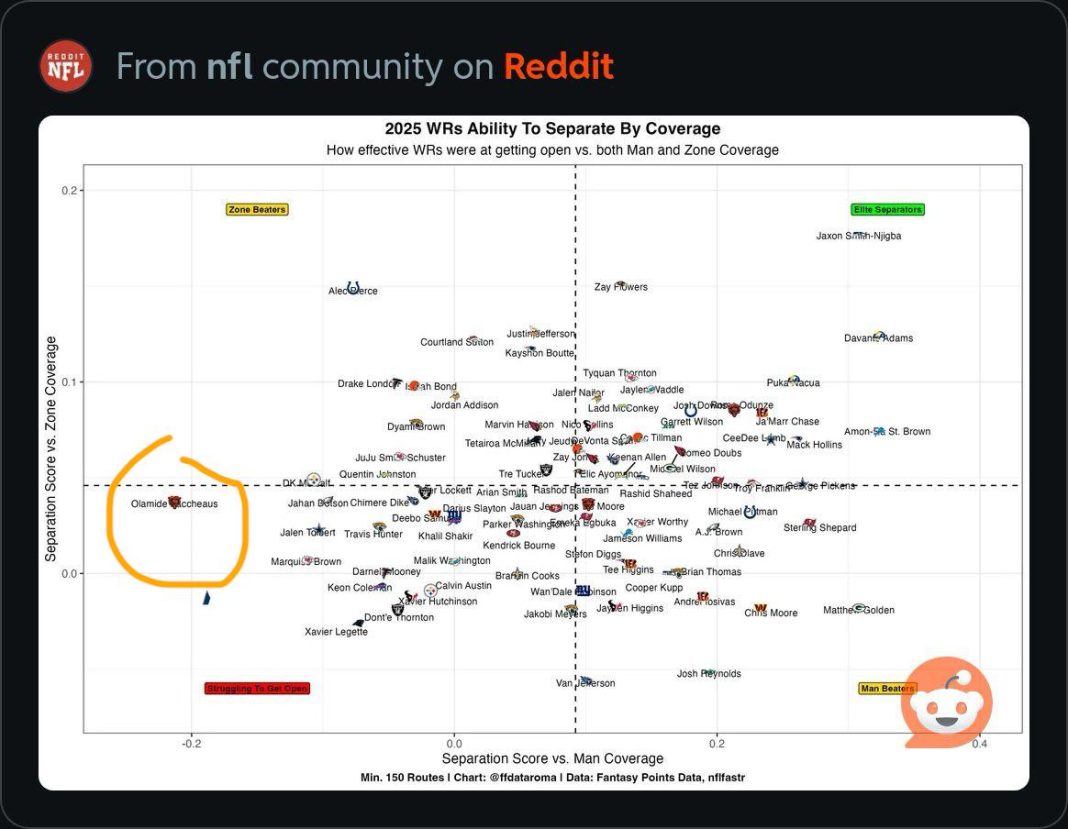 Ugly Stat Chart Proves A Big Chicago Bears Lineup Change Is Coming